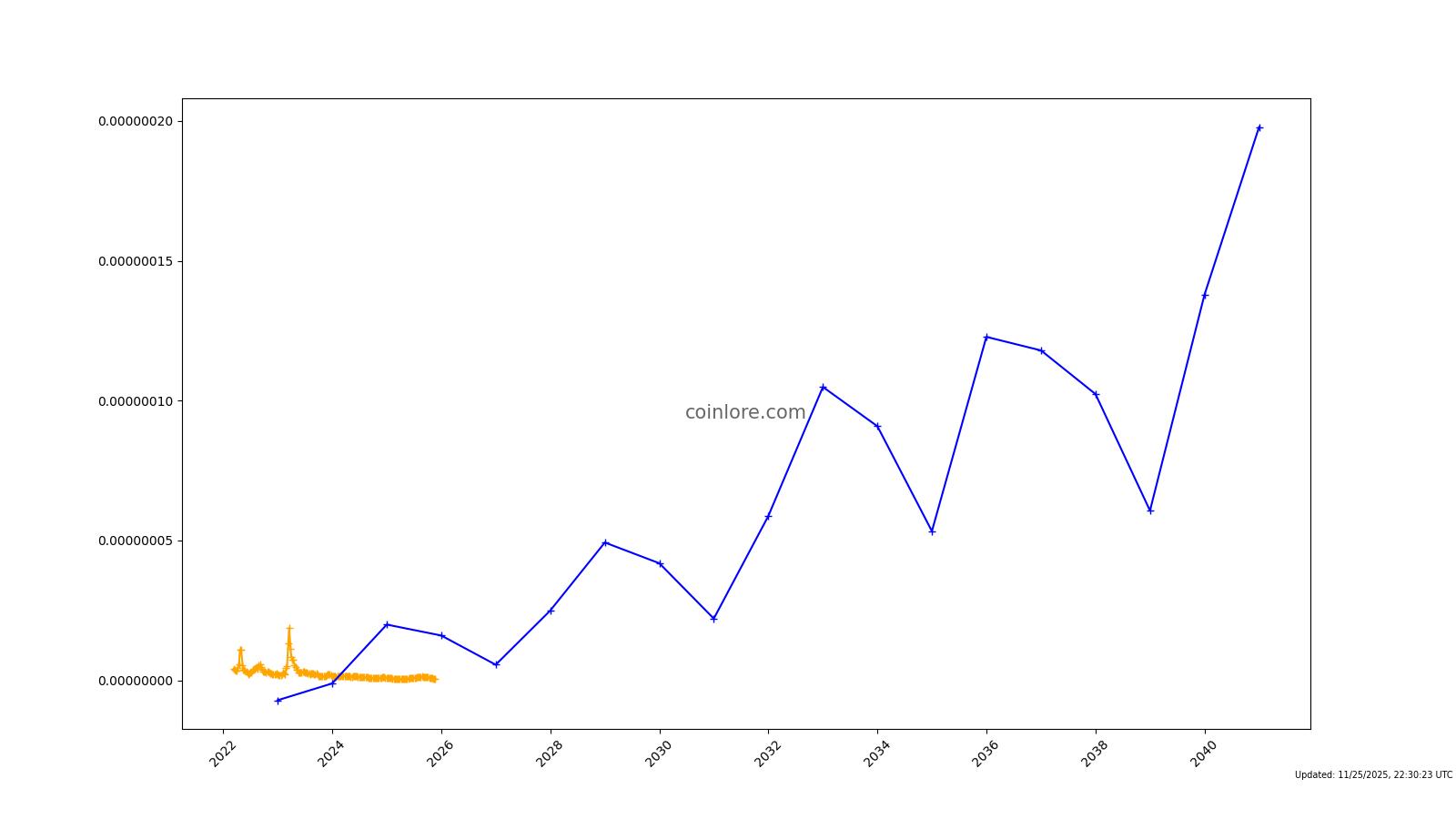 Kounotori price prediction long-term