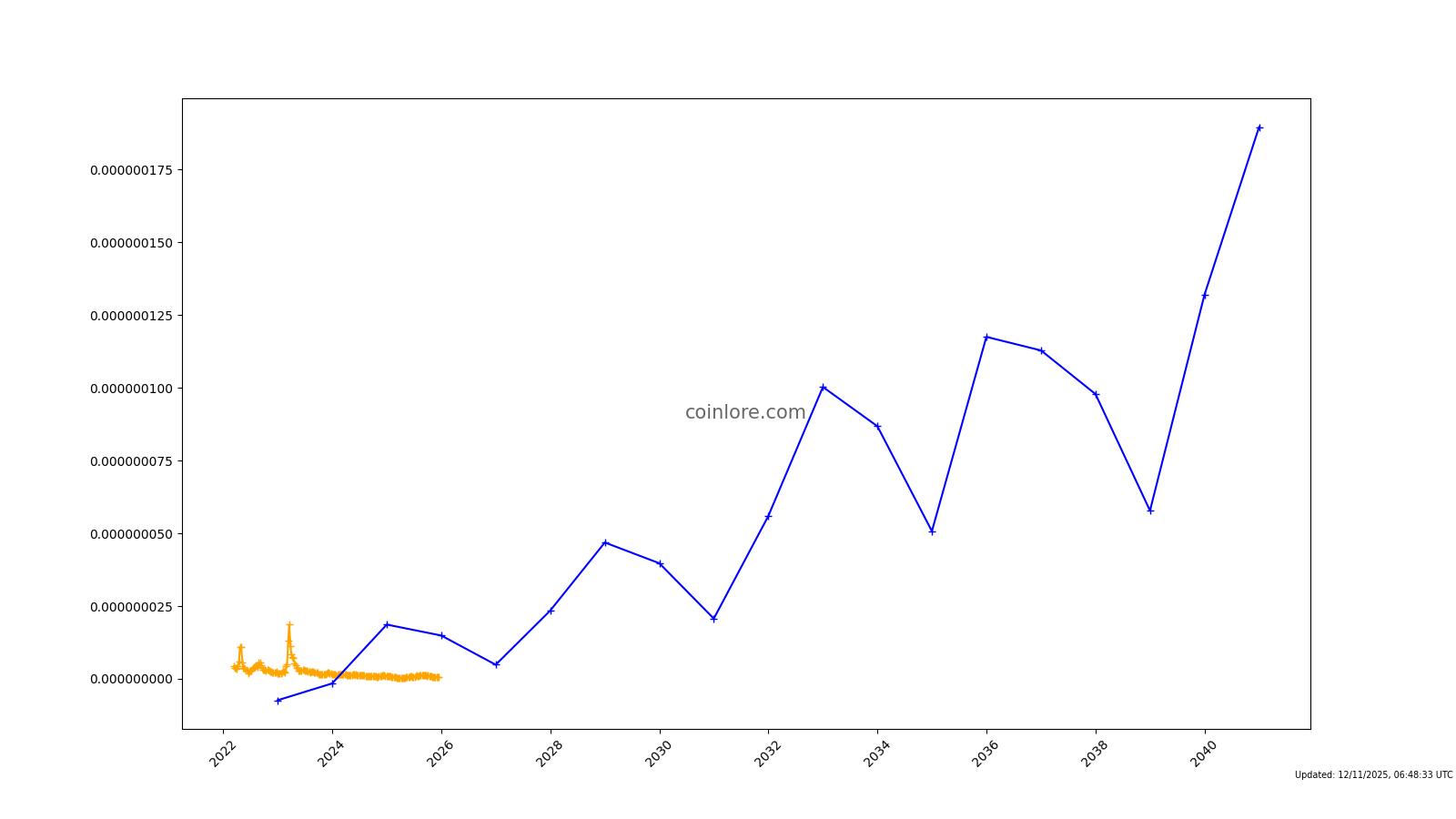 Kounotori price prediction long-term