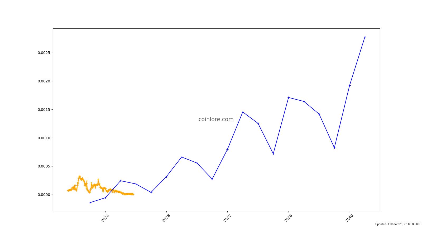 KPOP Coin price prediction long-term