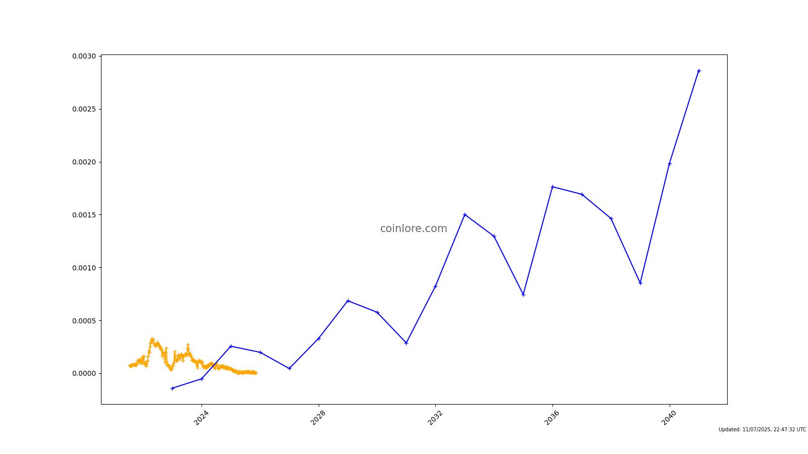 KPOP Coin price prediction long-term