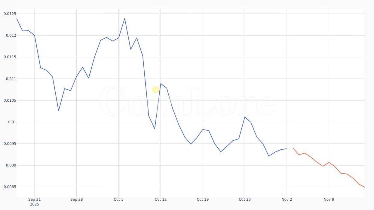 Kromatika kurzfristige Kurs prognose
