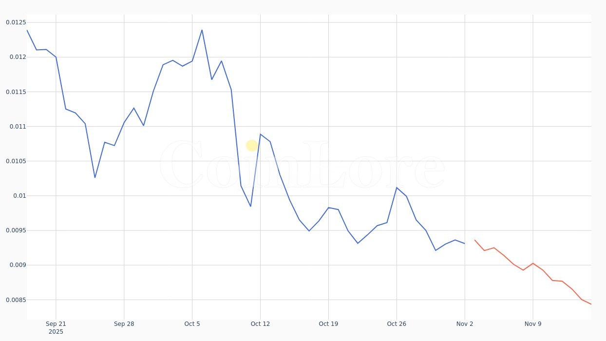 Predicción del precio a corto plazo de Kromatika