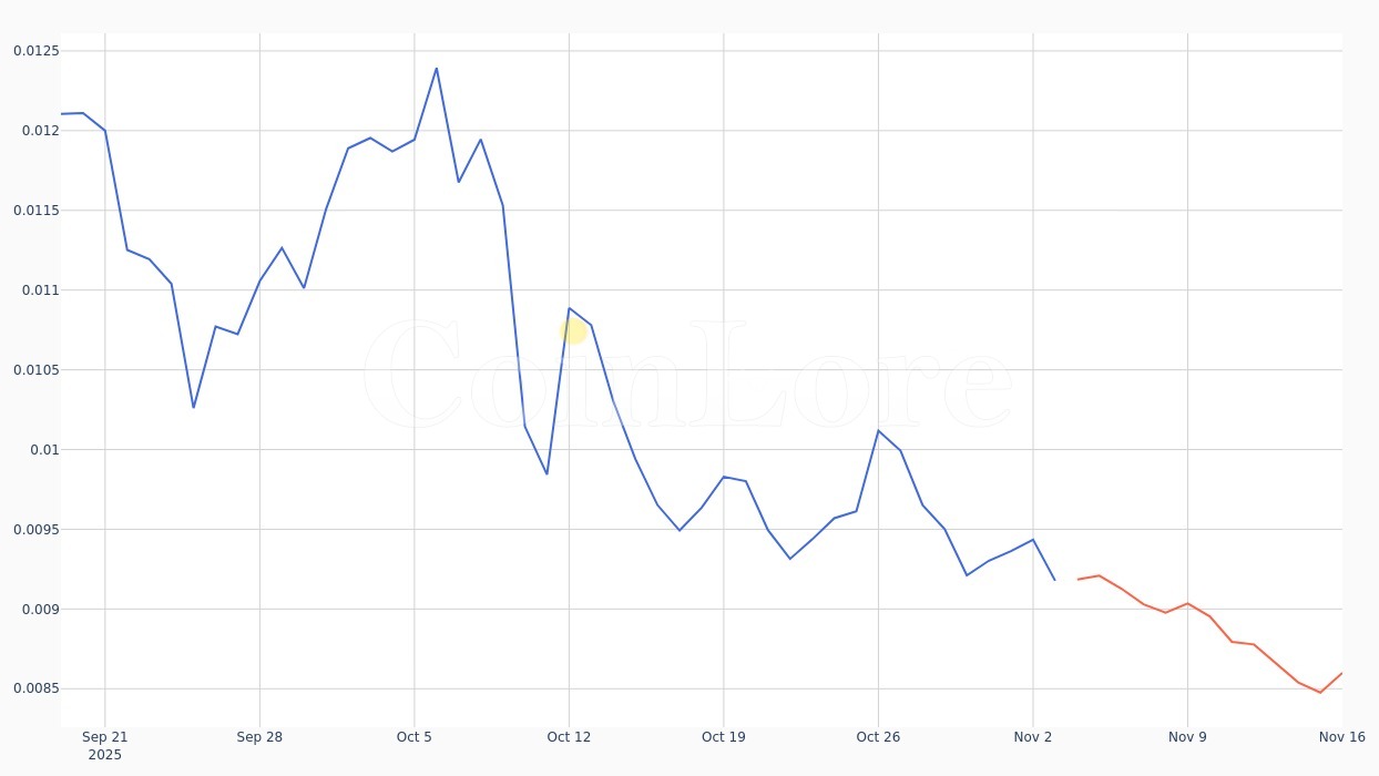 Kromatika kısa vadeli fiyat tahmini