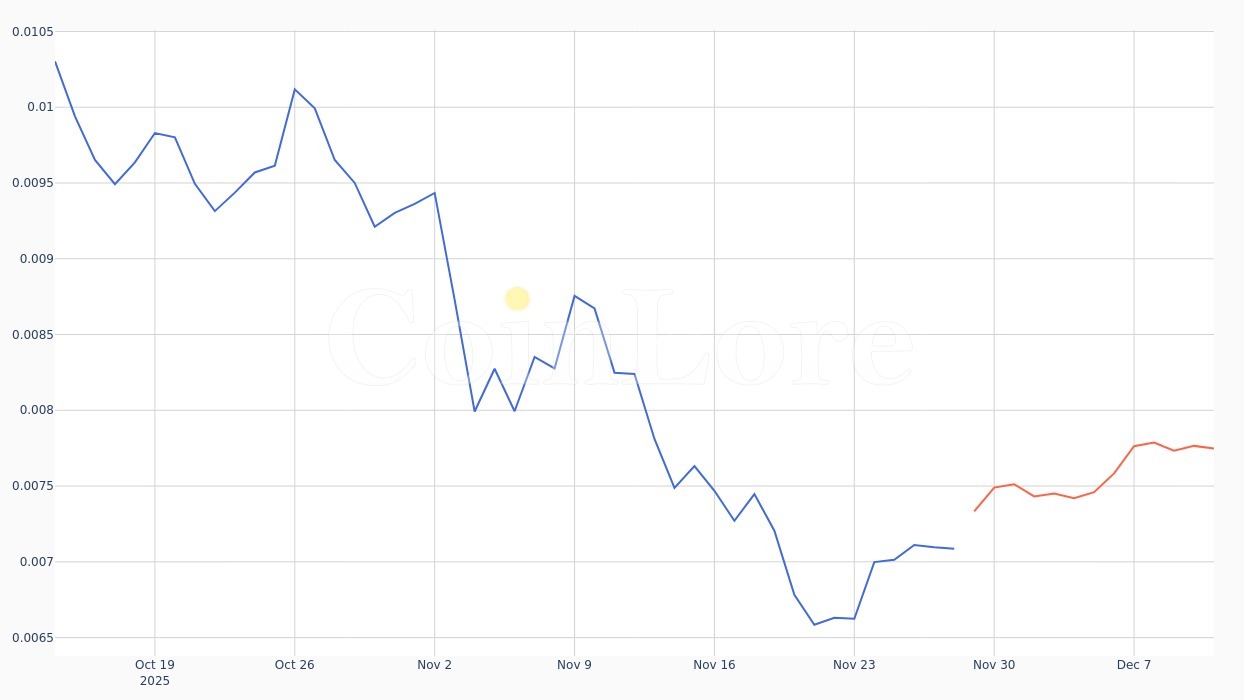 Kromatika short-term price prediction