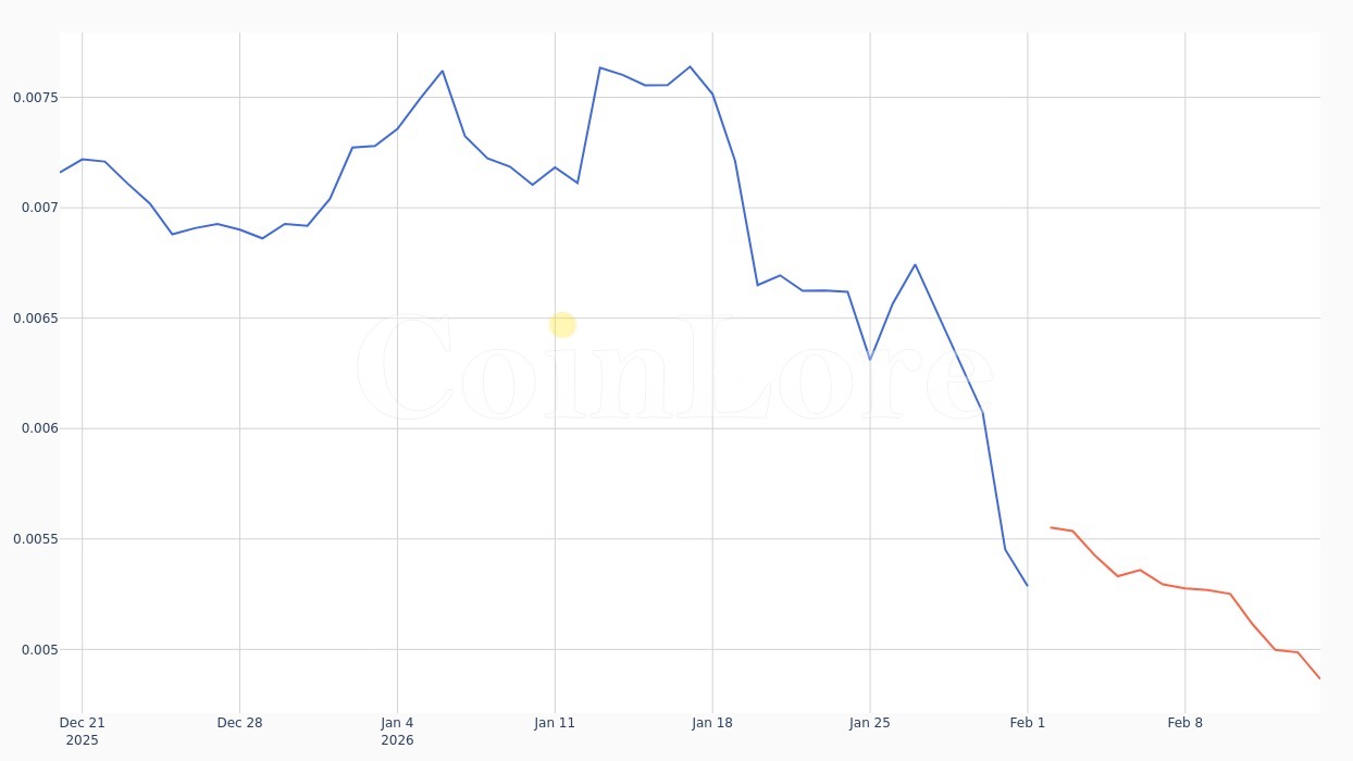 Kromatika kısa vadeli fiyat tahmini