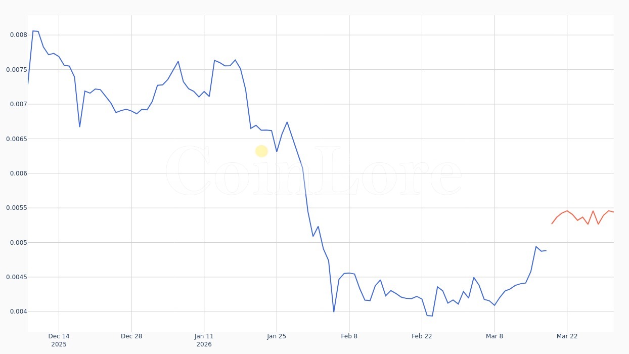 Predicción del precio a corto plazo de Kromatika