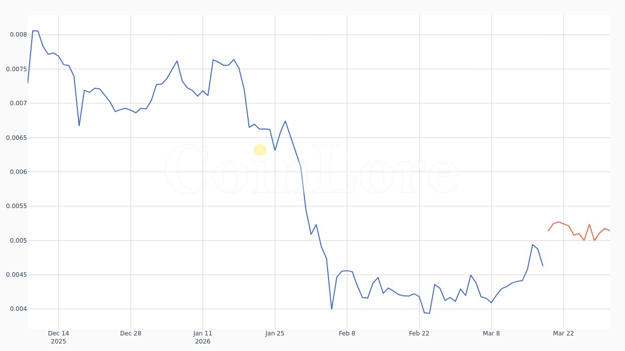 Kromatika kısa vadeli fiyat tahmini