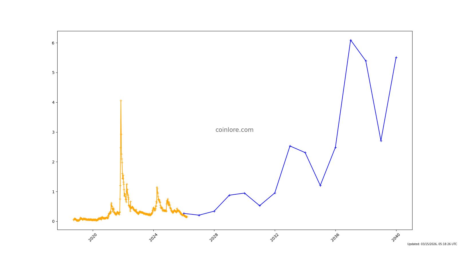 KRYLL uzun vadeli fiyat tahmini