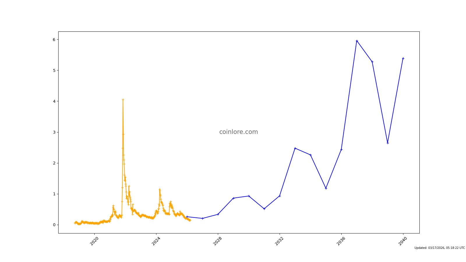 KRYLL долгосрочные прогноз курса