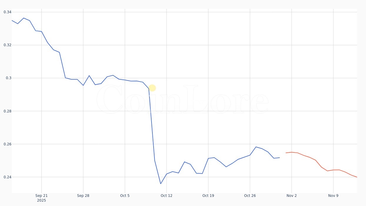 KRYLL kısa vadeli fiyat tahmini