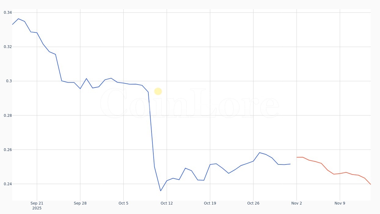 KRYLL kurzfristige Kurs prognose