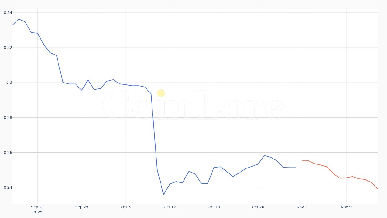 KRYLL kurzfristige Kurs prognose