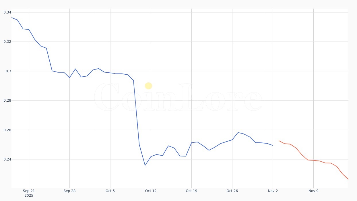 KRYLL краткосрочный прогноз курса