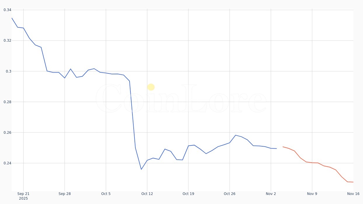 Predicción del precio a corto plazo de KRYLL
