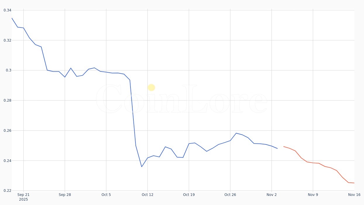 Predicción del precio a corto plazo de KRYLL