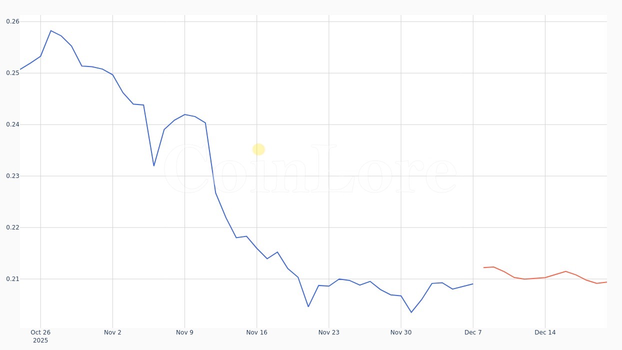 KRYLL short-term price prediction
