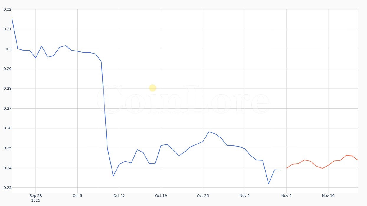 KRYLL short-term price prediction
