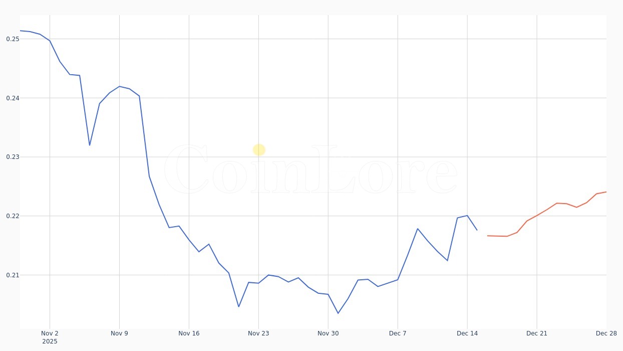KRYLL kısa vadeli fiyat tahmini