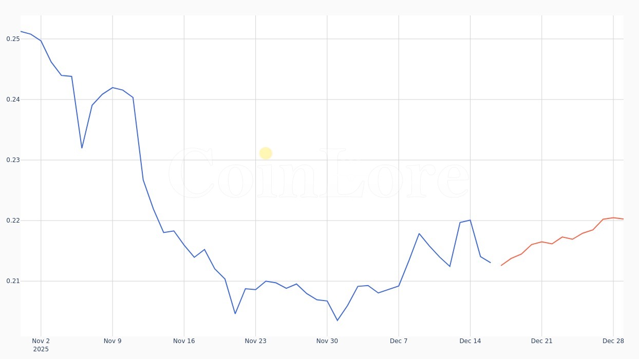 KRYLL краткосрочный прогноз курса