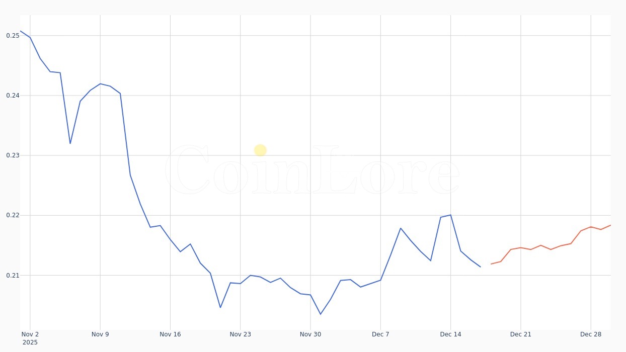 Predicción del precio a corto plazo de KRYLL