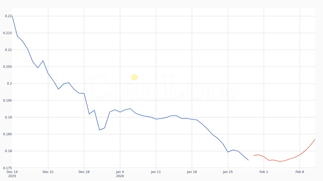 KRYLL kısa vadeli fiyat tahmini
