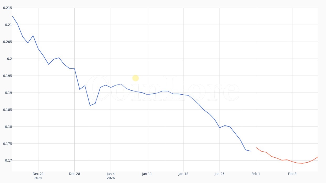 KRYLL краткосрочный прогноз курса