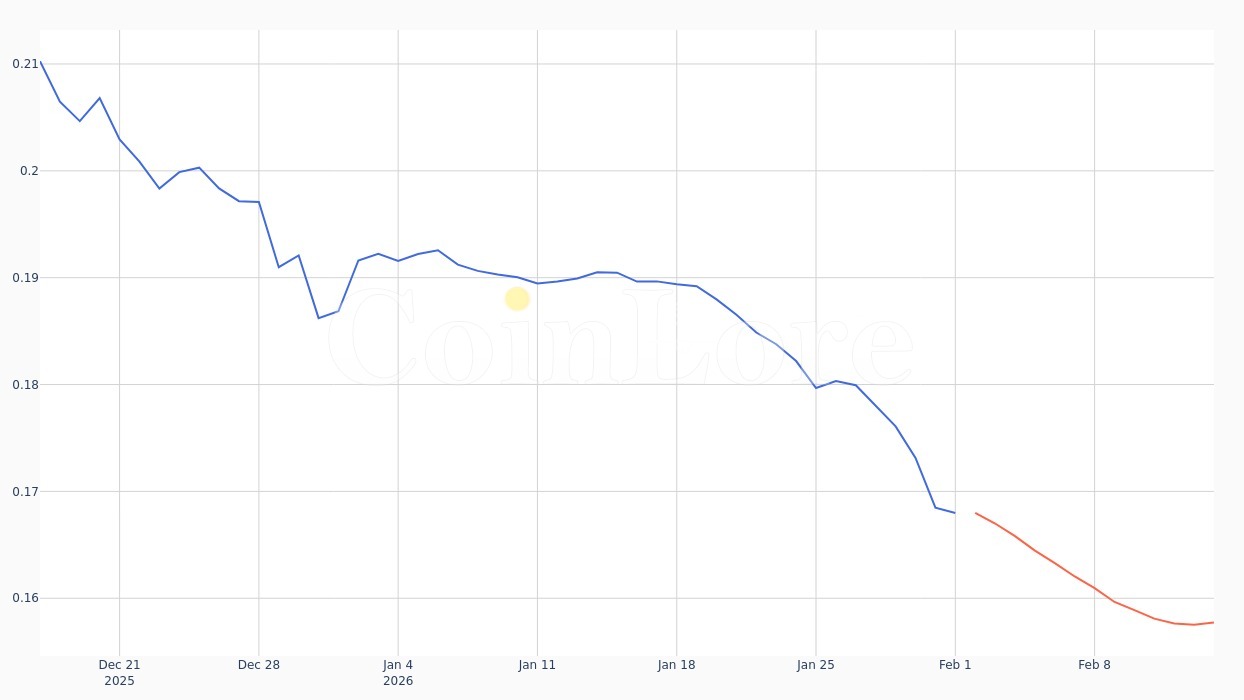 Predicción del precio a corto plazo de KRYLL