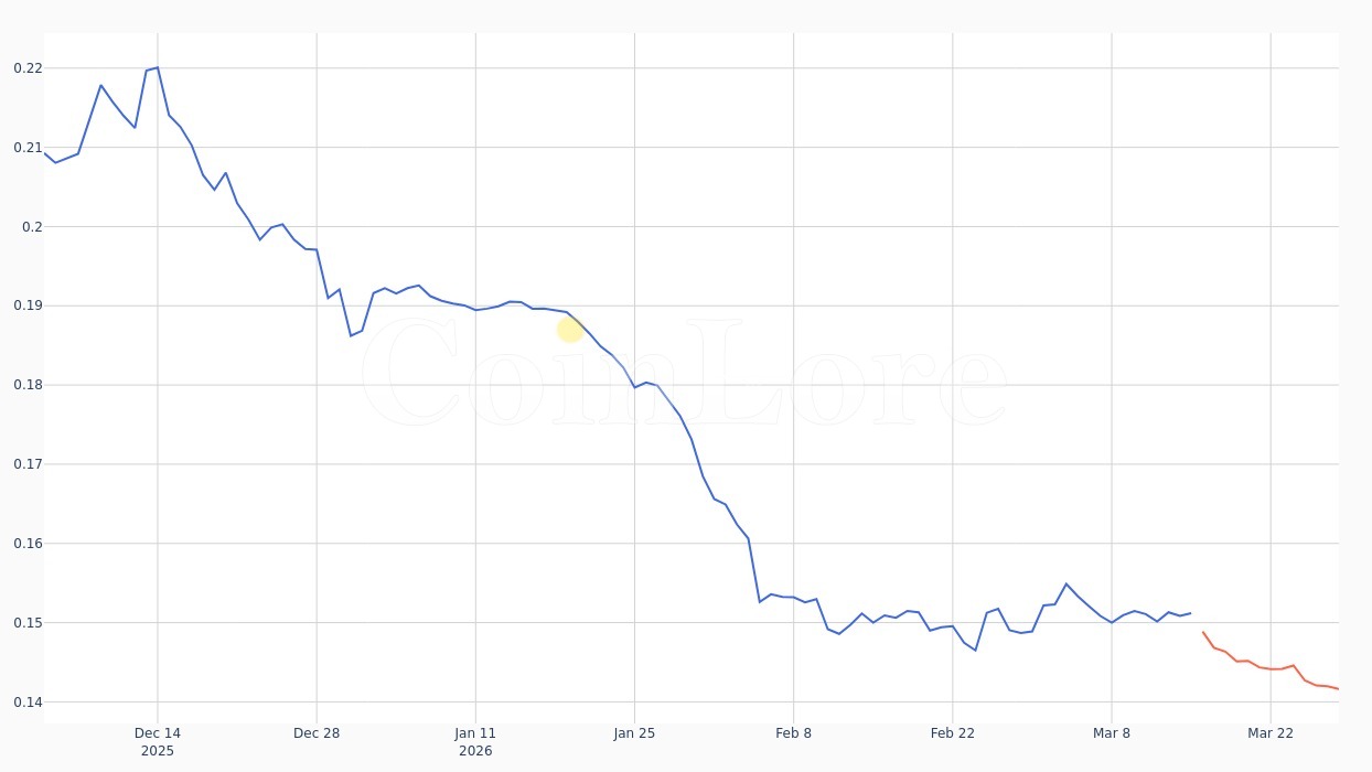 KRYLL kısa vadeli fiyat tahmini
