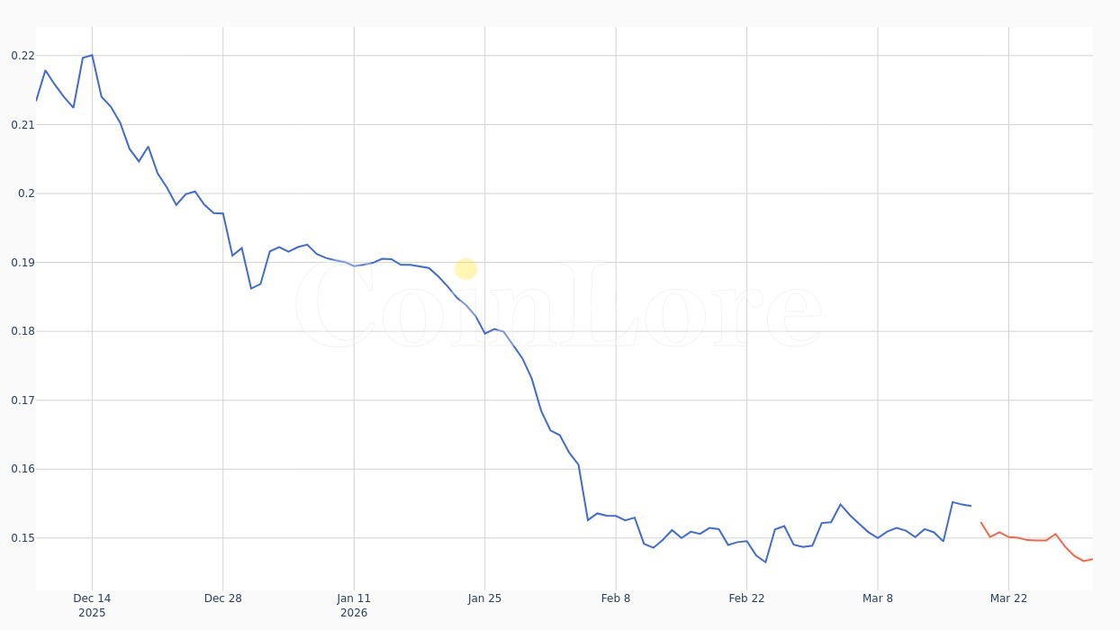 Predicción del precio a corto plazo de KRYLL