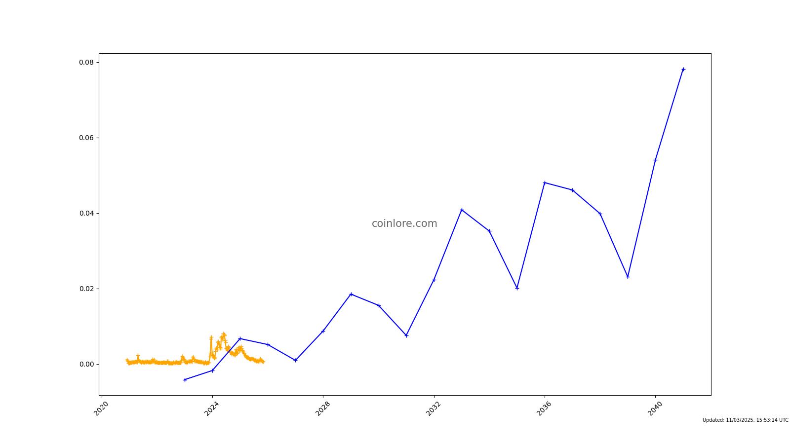 Predicción del precio de Kryptokrona a largo plazo