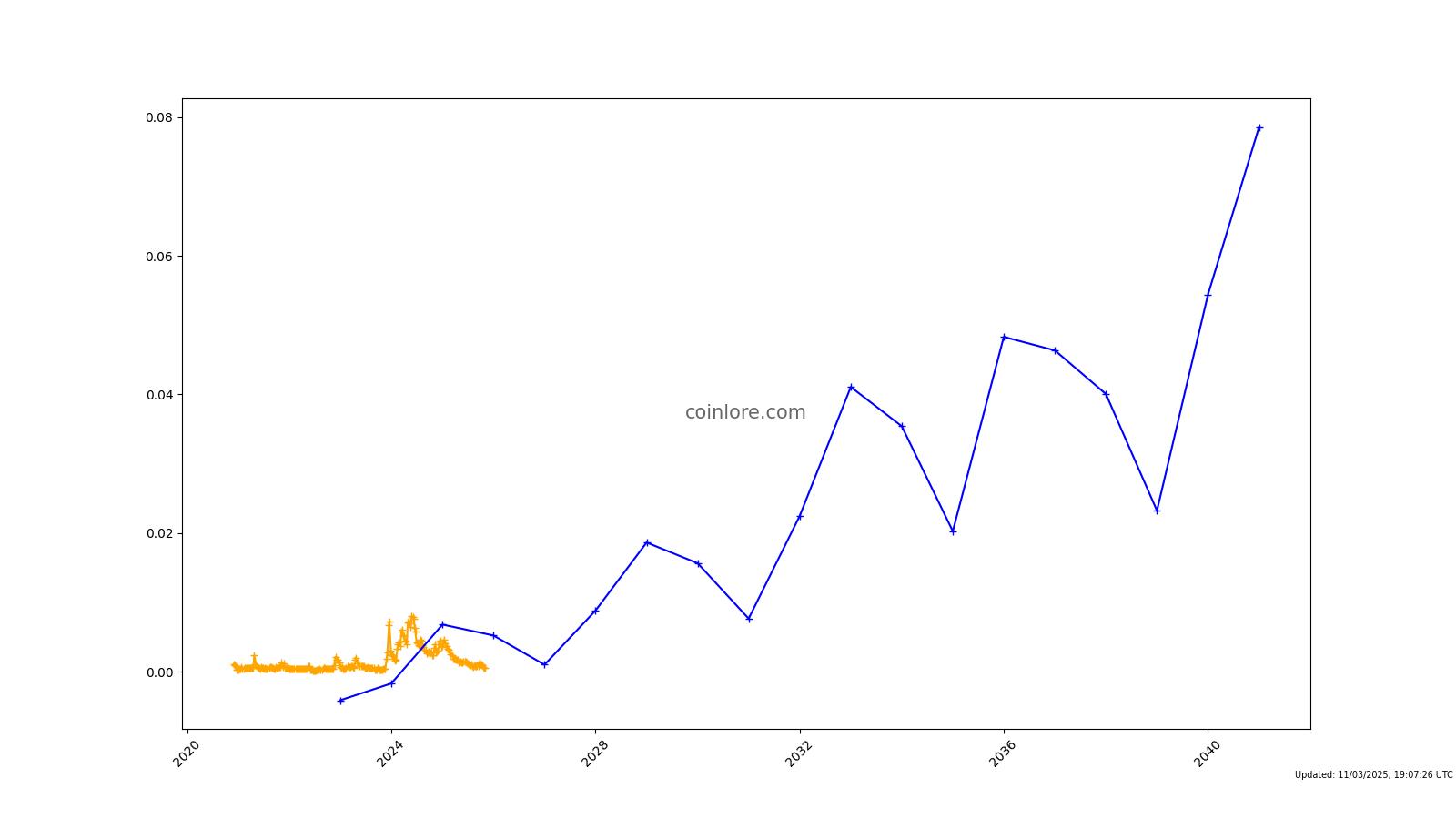 Kryptokrona долгосрочные прогноз курса