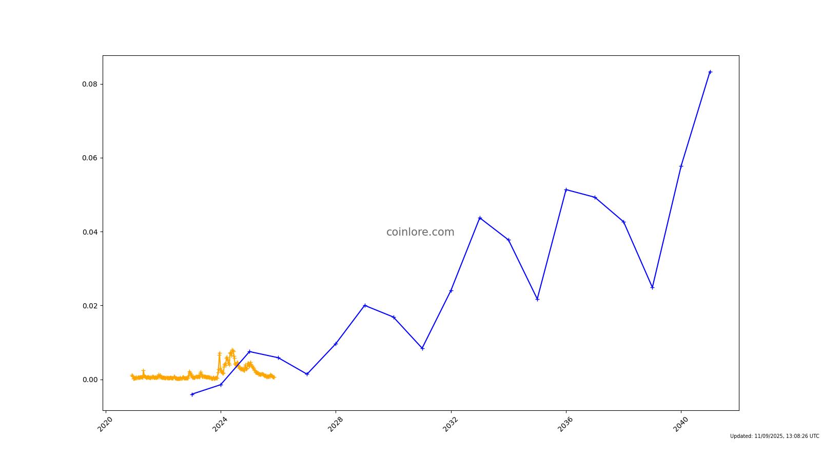 Kryptokrona price prediction long-term