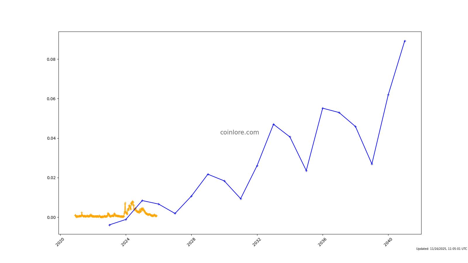 Kryptokrona price prediction long-term