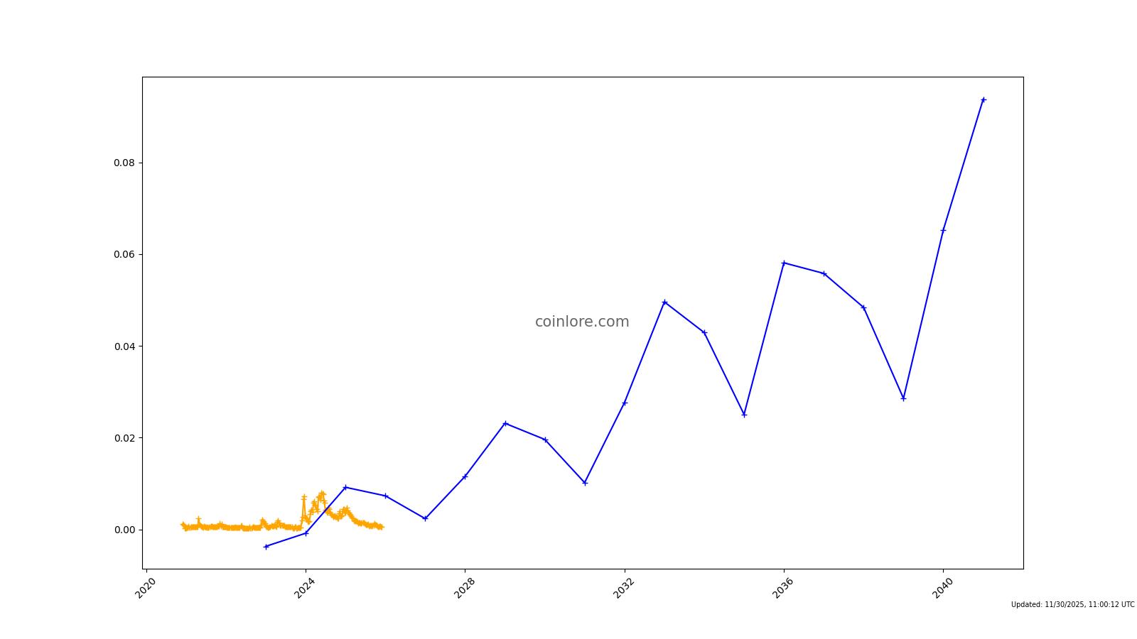 Kryptokrona price prediction long-term
