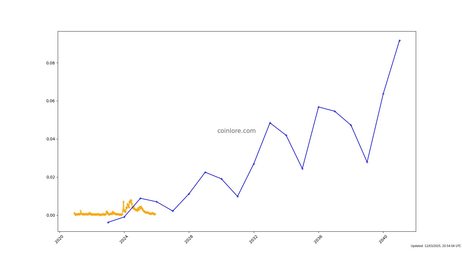 Kryptokrona долгосрочные прогноз курса
