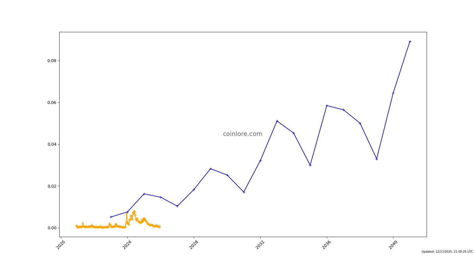 Predicción del precio de Kryptokrona a largo plazo