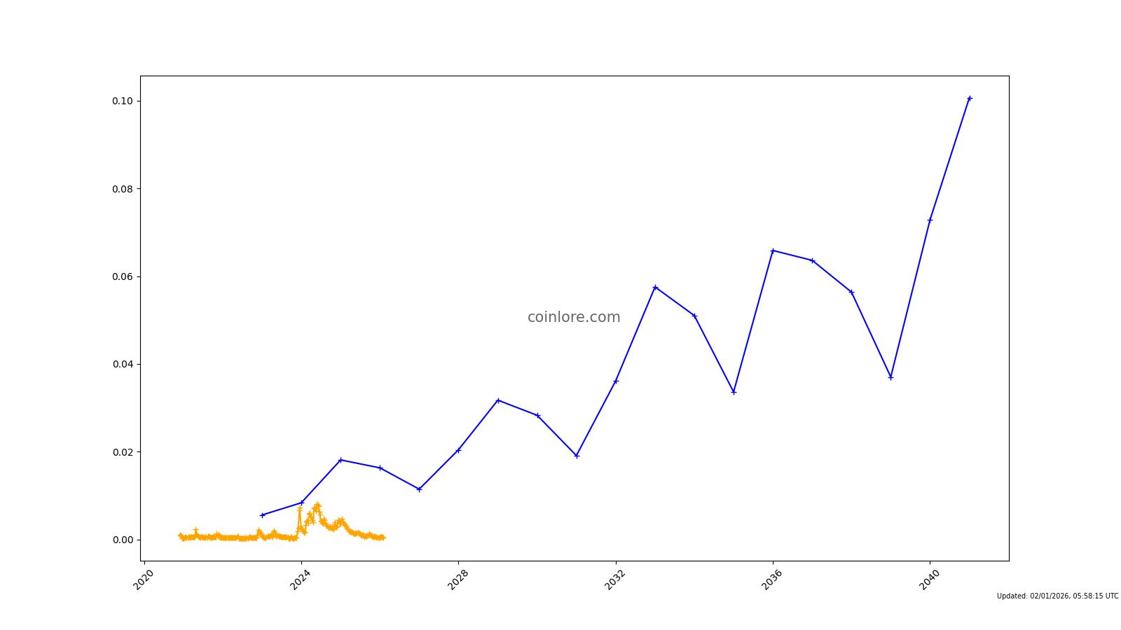 Predicción del precio de Kryptokrona a largo plazo