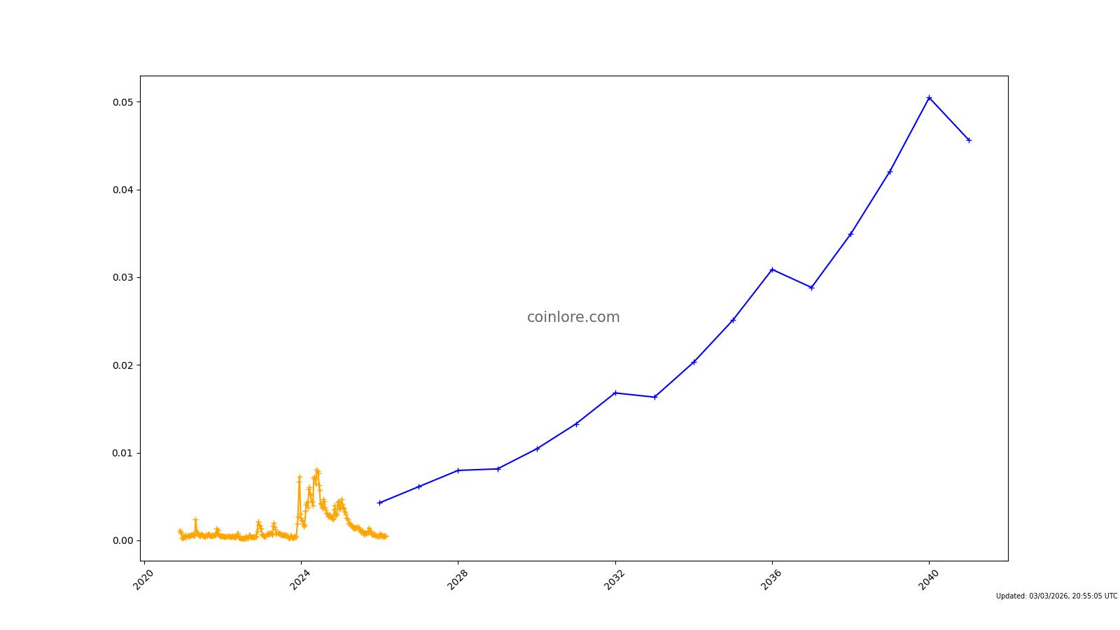 Kryptokrona долгосрочные прогноз курса
