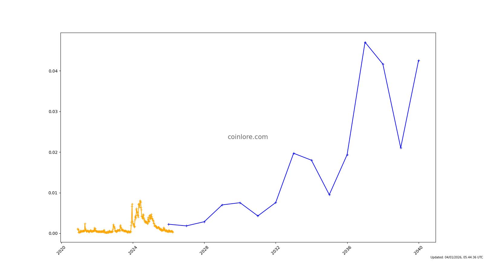Kryptokrona долгосрочные прогноз курса