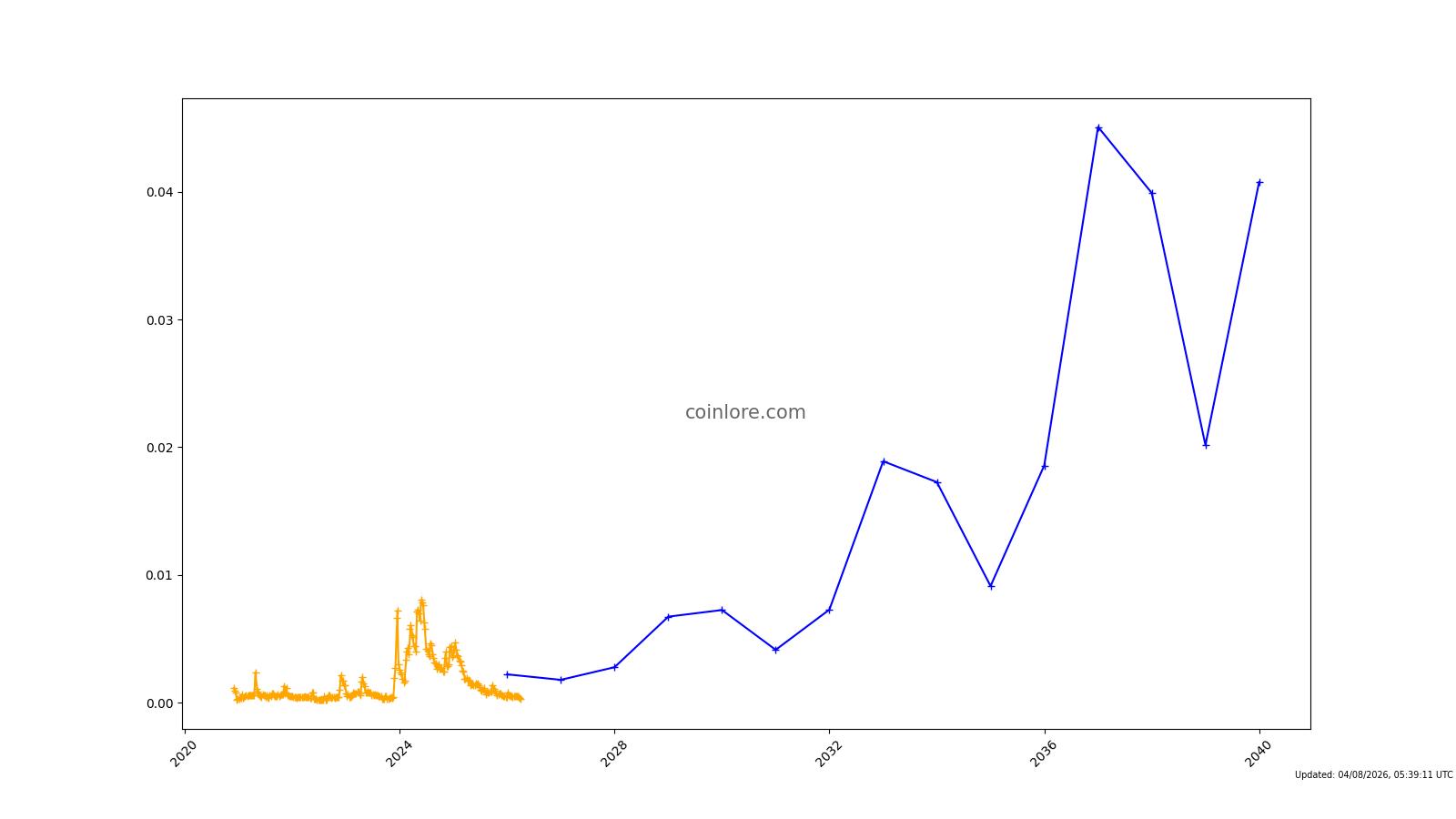 Kryptokrona долгосрочные прогноз курса
