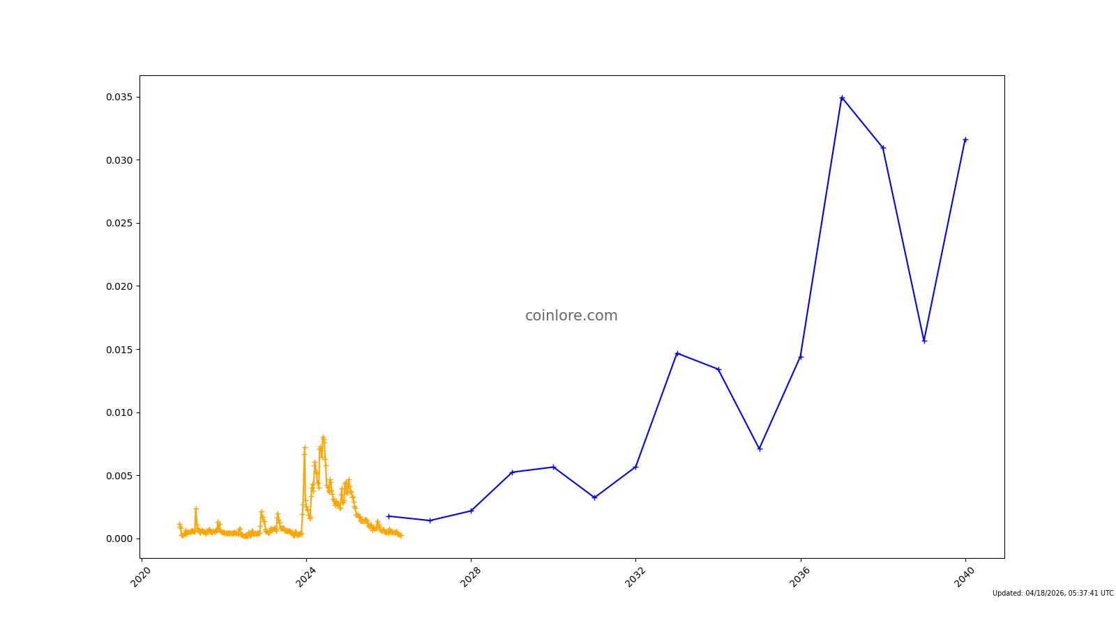 Kryptokrona долгосрочные прогноз курса