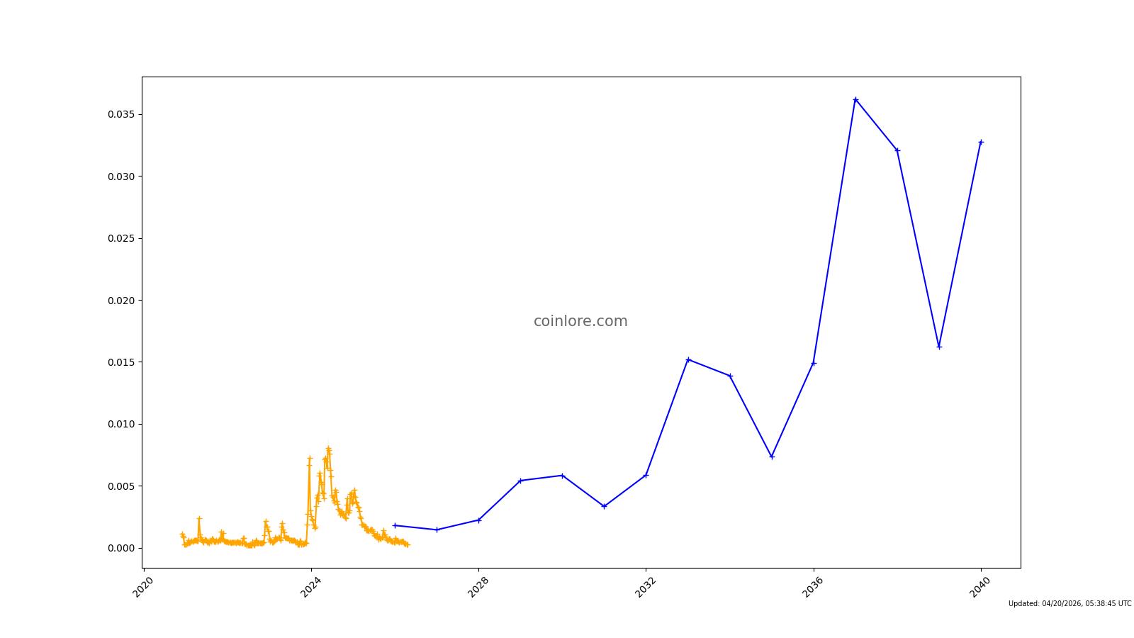 Kryptokrona долгосрочные прогноз курса