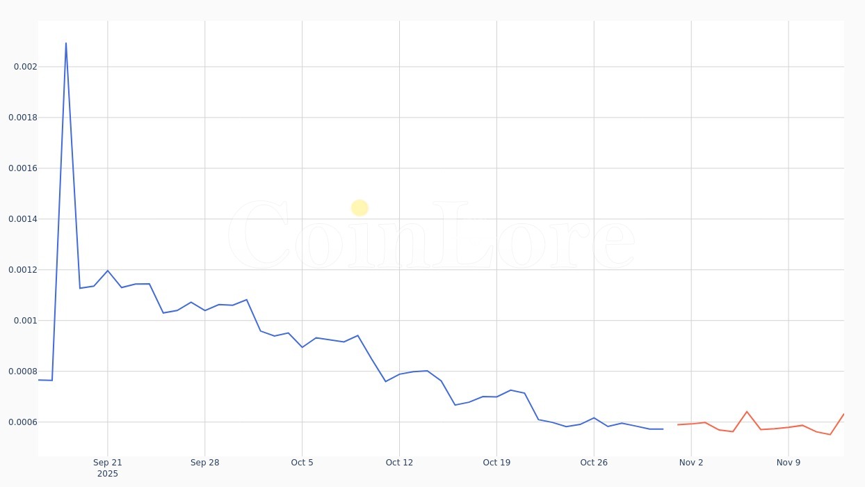 Kryptokrona kurzfristige Kurs prognose
