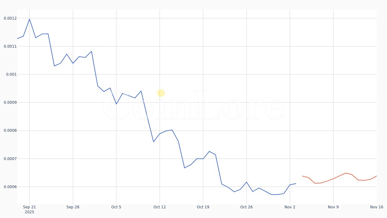 Predicción del precio a corto plazo de Kryptokrona