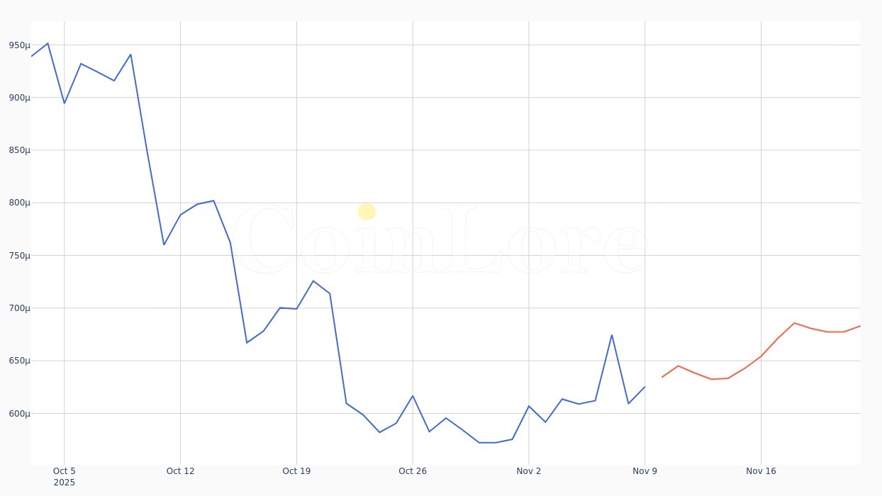Kryptokrona short-term price prediction