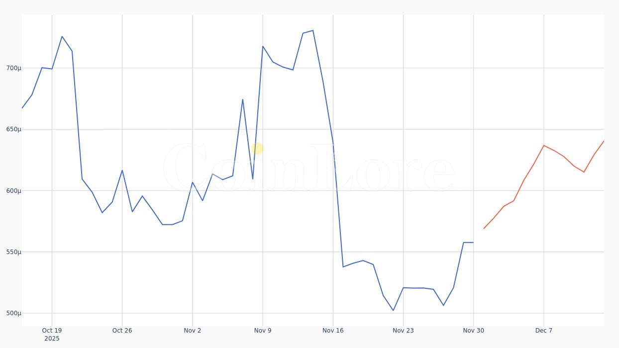 Kryptokrona short-term price prediction