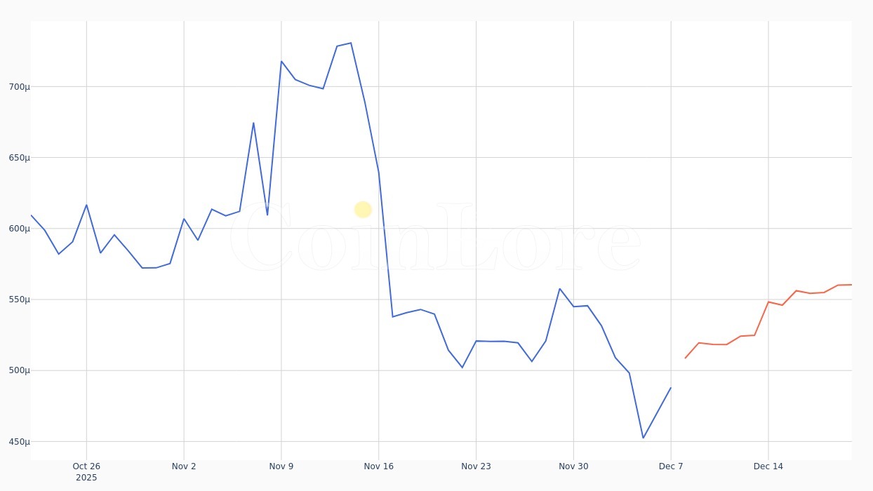 Kryptokrona short-term price prediction