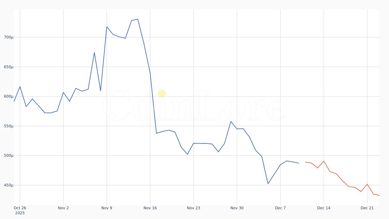 Kryptokrona short-term price prediction