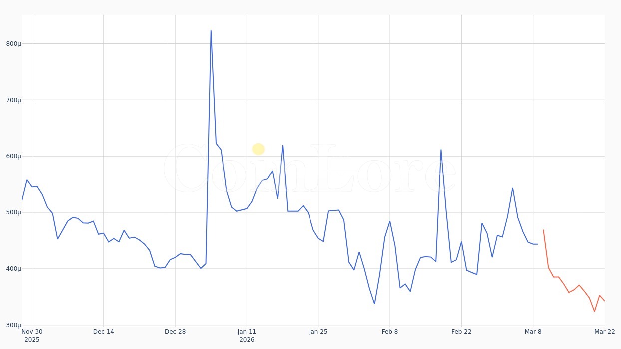 Kryptokrona краткосрочный прогноз курса