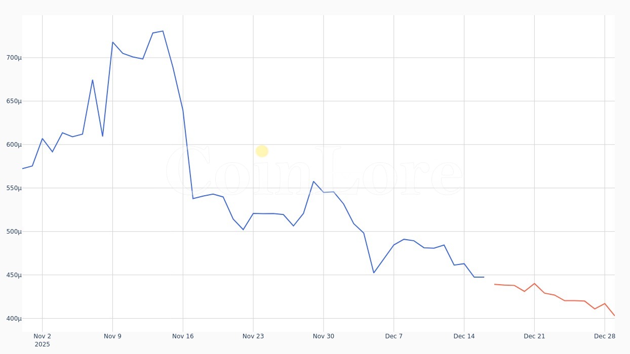 Predicción del precio a corto plazo de Kryptokrona